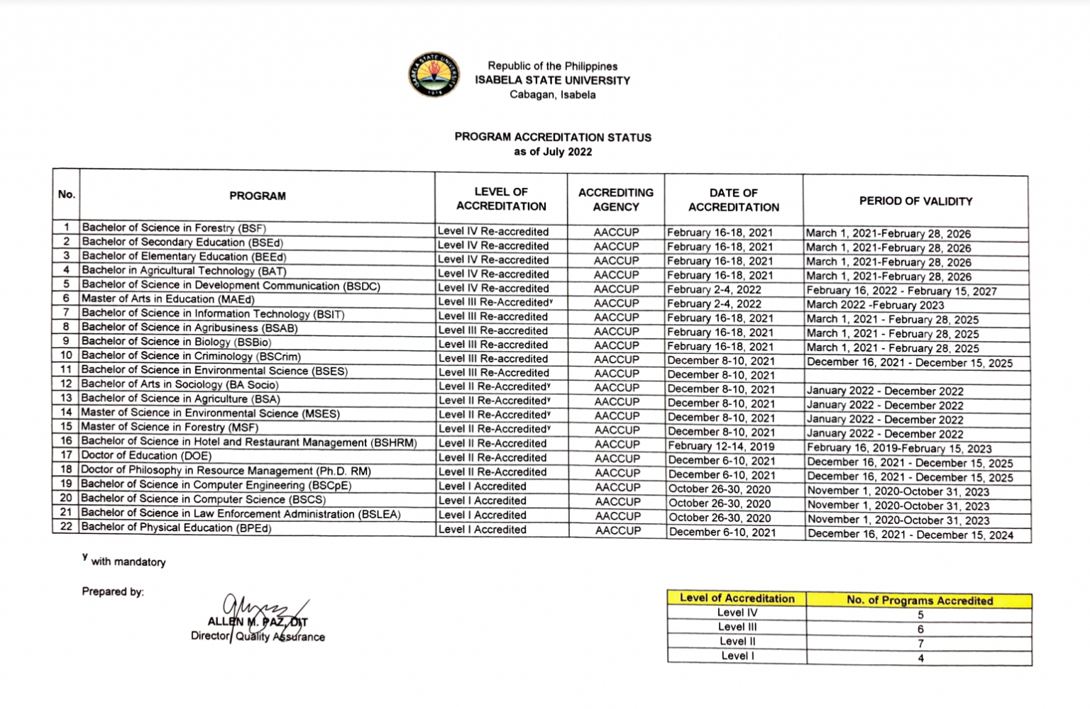 Accredited Programs | Isabela State University | Cabagan Campus